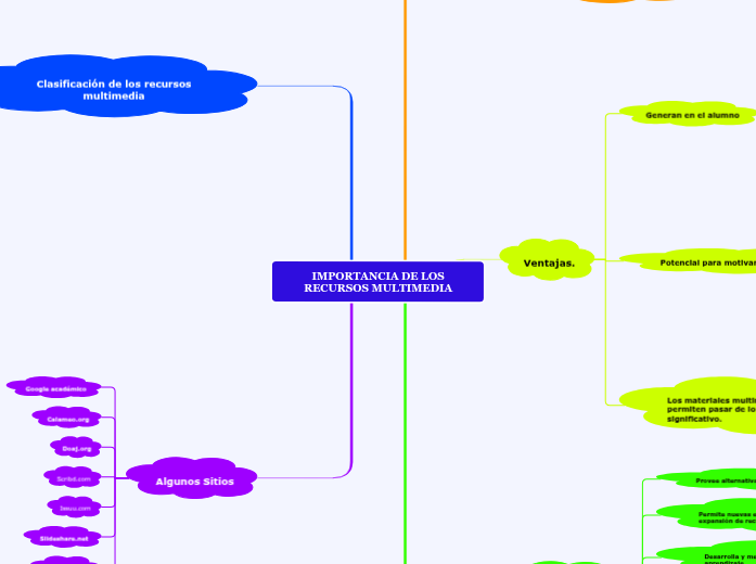 IMPORTANCIA DE LOS RECURSOS MULTIMEDIA - Mind Map